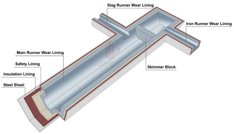 Iron Runner Refractory - Zhong Tang (Dalian) Materials Co., Ltd