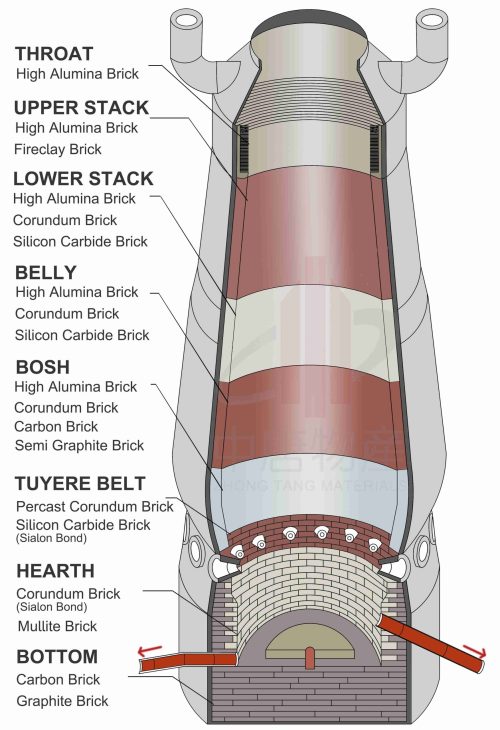 Blast Furnace Refractory Materials | ZTM High-Performance Solutions
